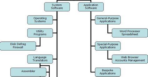 Fokat Ka Notes Bba I Cab Typesclassification Of Software