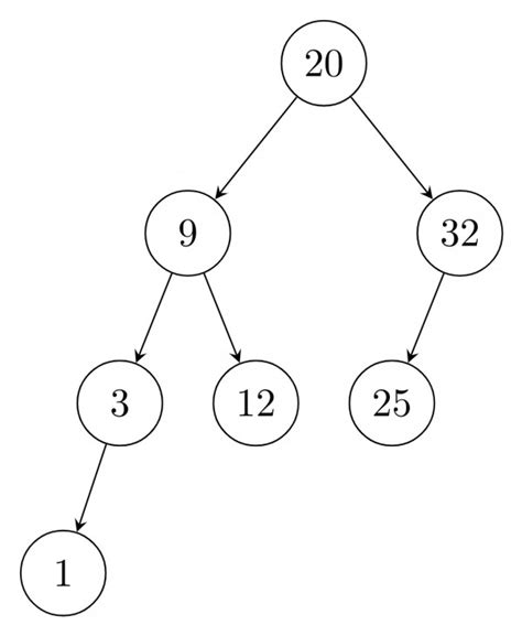 Data Structures Gate Cse 2001 Question 14