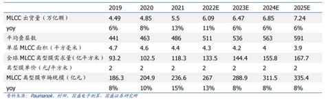 昊佰智造官网 市场规模约267亿元2022年国内MLCC离型膜厂商产能布局盘点