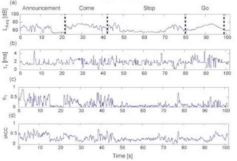 a L Aeq b τ 1 c φ 1 and d IACC as a function of time in a Download Scientific
