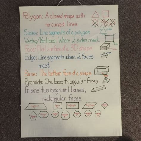 Geometry Polygons Anchor Chart Polygons Anchor Chart 2nd Grade Math
