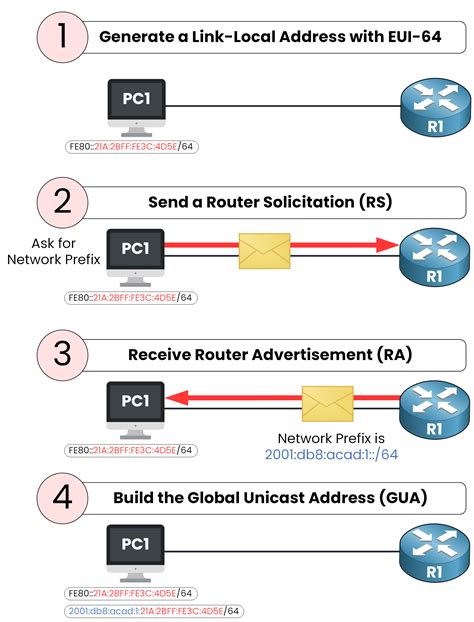 IPv SLAAC Stateless Address Autoconfiguration Explained