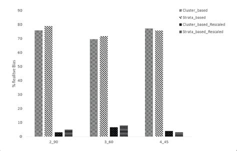 Rb Of Bootstrap Estimates Of Variance Of Dfrss Estimator For Diff Download Scientific Diagram