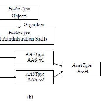 UML Class Diagram Showing The AAS Of The Case Study Download Scientific Diagram