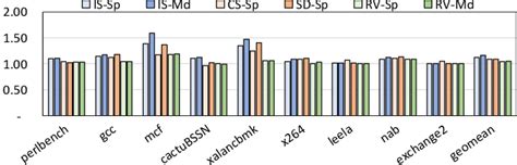 Normalized Execution Time For CPU2017 Download Scientific Diagram