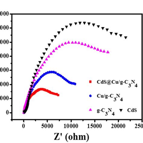 Pl Spectra Of G C3n4 Cu G C3n4 And Cds Cu G C3n4 A Eis B And