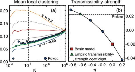 A Evolution Of The Mean Local Clustering Coefficient For Different Download Scientific Diagram