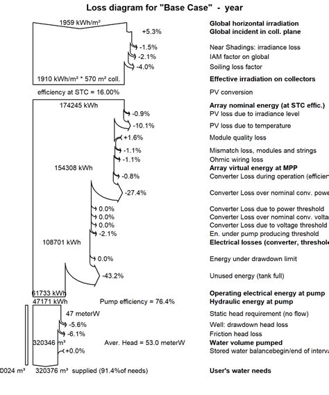 Pv Pump System Unused Energy Loss Simulations Pvsyst Forum