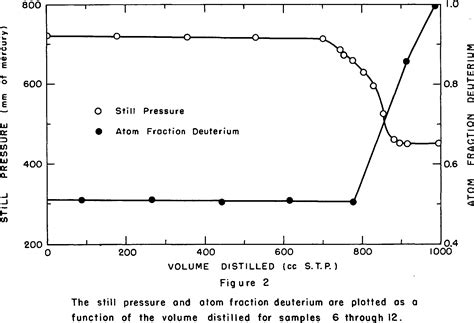 Figure 2 From Low Temperature Distillation Of Hydrogen Isotopes Semantic Scholar