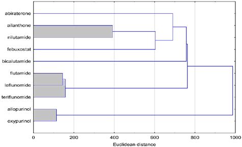 Figure 2 From Evaluation Of The Usefulness Of Topological Indices For Predicting Selected