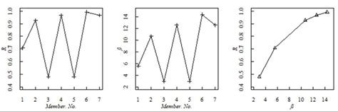 Structural Robustness Evaluation Index R Structural Reliability