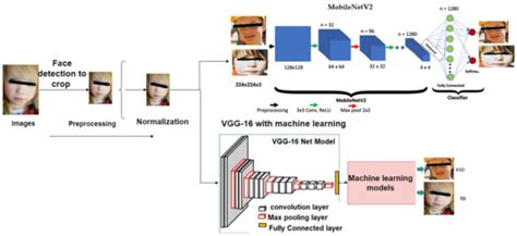 Deep Learning Algorithms To Identify Autism Spectrum Disorder In