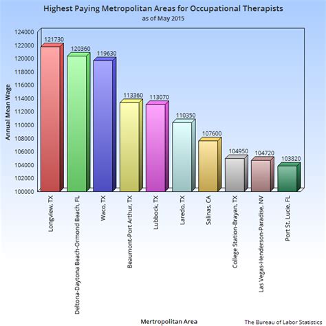 Occupational Therapy Salary