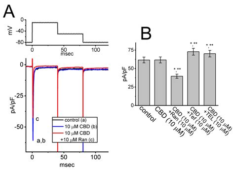 Biomedicines Free Full Text Cannabidiol Modulates M Type K And Hyperpolarization Activated