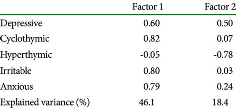 Results Of The Exploratory Factor Analysis Varimax Rotation Download Scientific Diagram