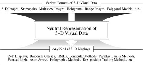Basic Concept Of The Integrated 3 D Visual Communication System 4