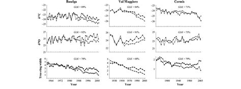Tree Ring Width And Carbon And Oxygen Stable Isotope Chronologies In Download Scientific