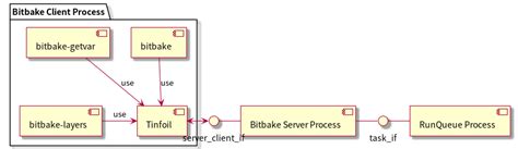Lets Use Bitbake Commands From Python Dev Community