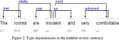 Figure 1 From Finding And Classifying The Deceptive Spam Reviews Using Liwc Dictionary Variables