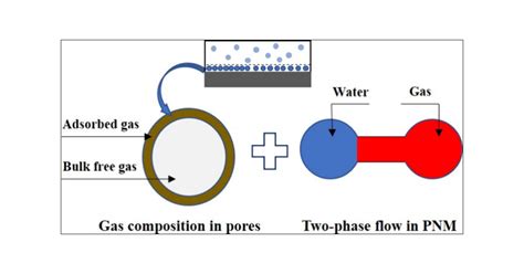 Pore Scale Simulation Of Deep Shale Gas Flow Considering The Dual Site