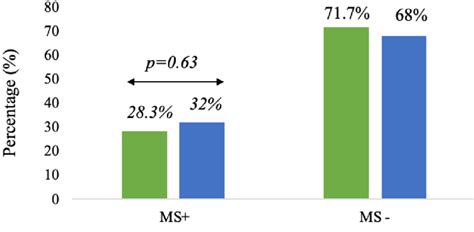 Frequency Of Metabolic Syndrome According To Sex Ms Patients With