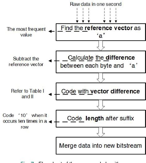 Figure 7 From Low Power Multi Lead Wearable Ecg System With Sensor Data Compression Semantic