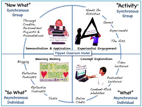 Flipped Classroom A New Learning Revolution ~ Assistive Technology