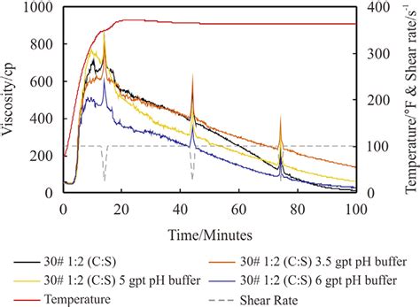 PH Buffer Influence On 30 Lb 1000 Gal 1 2 CMHPG Synthetic Fracturing Download Scientific