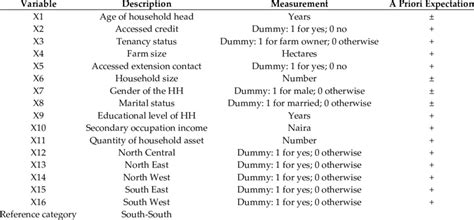 The Description Measurement And A Priori Expectation Of The Variables Download Scientific Diagram