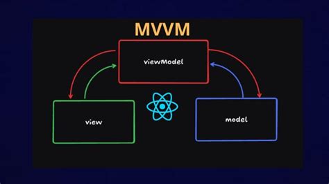 aplicando arquitetura mvvm em react js isaac gomes 🔷