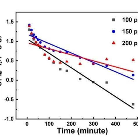 A Effect Of Contact Time On Crvi Removal By Pnfa Under Different Download Scientific Diagram