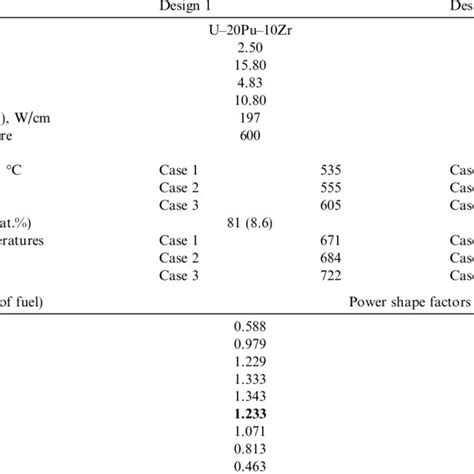 simple pseudo binary phase diagram of u pu zr of the pu content of 19