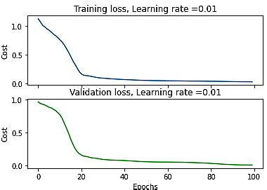 Proposed Method Training Loss And Validation Loss Download Scientific Diagram
