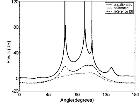 Figure 3 From Blind Calibration And Doa Estimation With Uniform Circular Arrays In The Presence