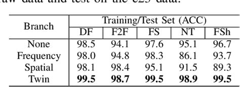 Table Iv From Interpretable Deepfake Detection Based On Frequency Spatial Transformer Semantic