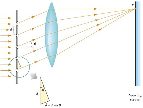 18 Side View Of A Diffraction Grating The Slit Separation