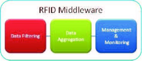 RFID Middleware Functions Download Scientific Diagram