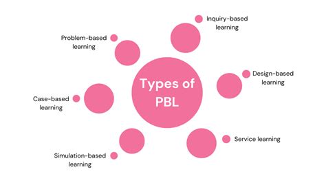 Project Based Learning The Ultimate Guide