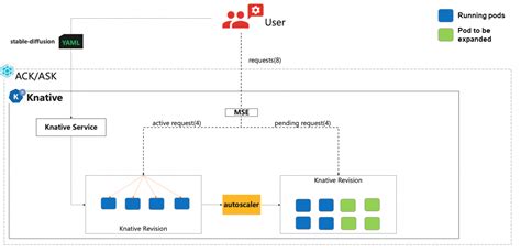 decipher the knative s open source serverless framework traffic perspective alibaba cloud