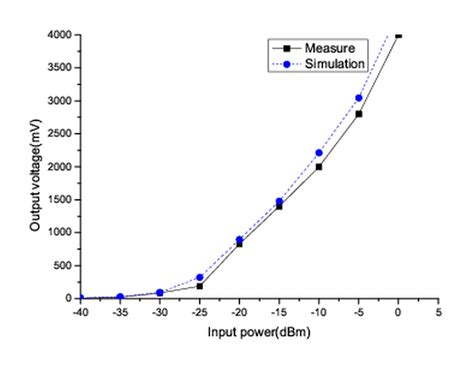 Radio Triggered Power Management In Wireless Sensor Networks Intechopen