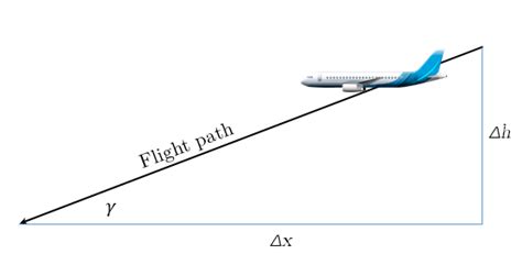 8 Vertical Flight Path Angle Download Scientific Diagram