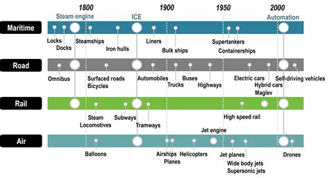 Evolution Of Transport Technology Since The 18th Century The
