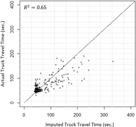 Diagonal Plot Imputed Values Vs Actual Values Download Scientific
