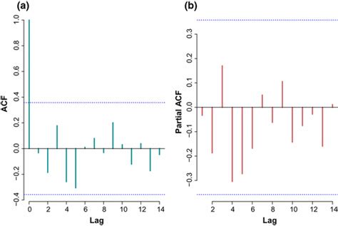 Plot Of The Autocorrelation Function A And Partial Autocorrelation Download Scientific