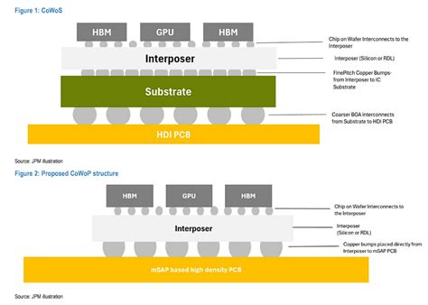 A Comprehensive Guide To Nvidias Next Generation Chip Packaging