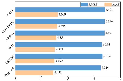 A Novel Hybrid Model For Short Term Traffic Flow Prediction Based On Extreme Learning Machine