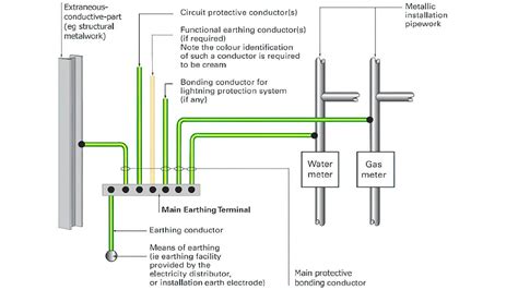 Functional Earthing Conductor FE Definition Example Color And