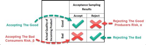 Acceptance Sampling For The Certified Quality Engineer
