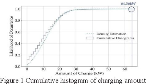Table 1 From Unsupervised Machine Learning Based Ev Load Profile