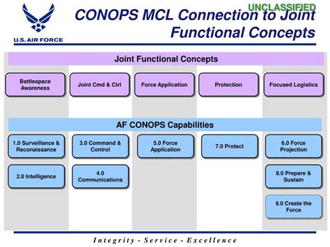 PPT Air Force CONOPS Capabilities Based Planning PowerPoint Presentation ID